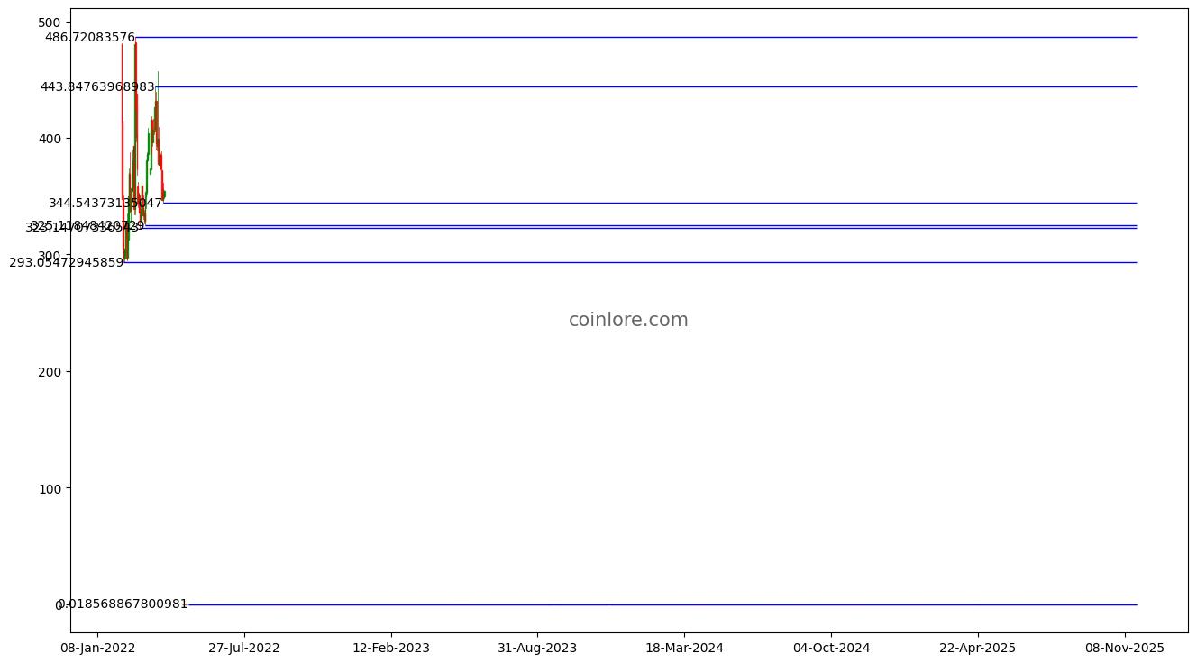 BoringDAO Support and resistance levels