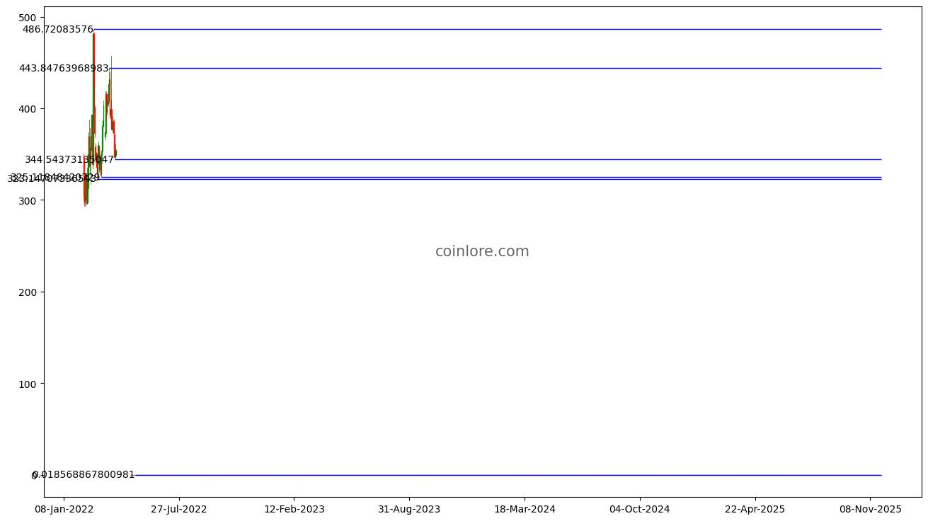 BoringDAO Support and resistance levels