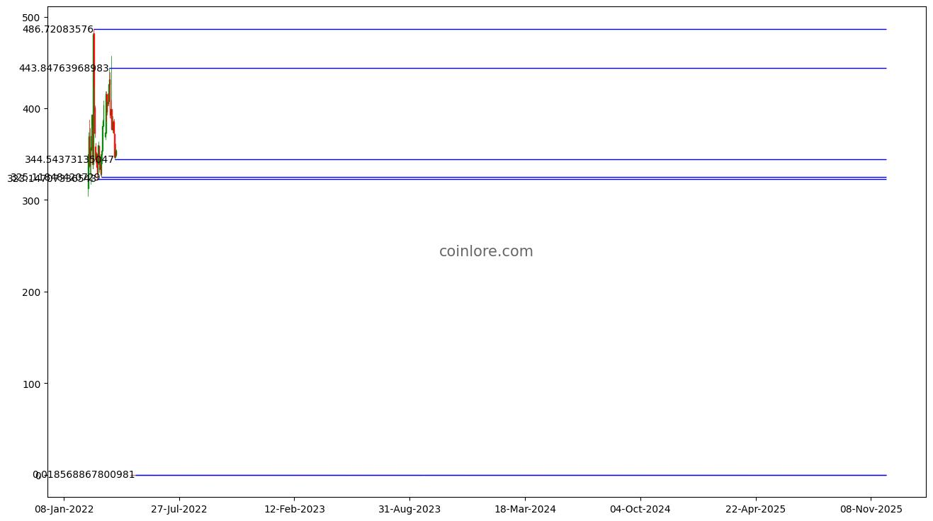 BoringDAO Support and resistance levels
