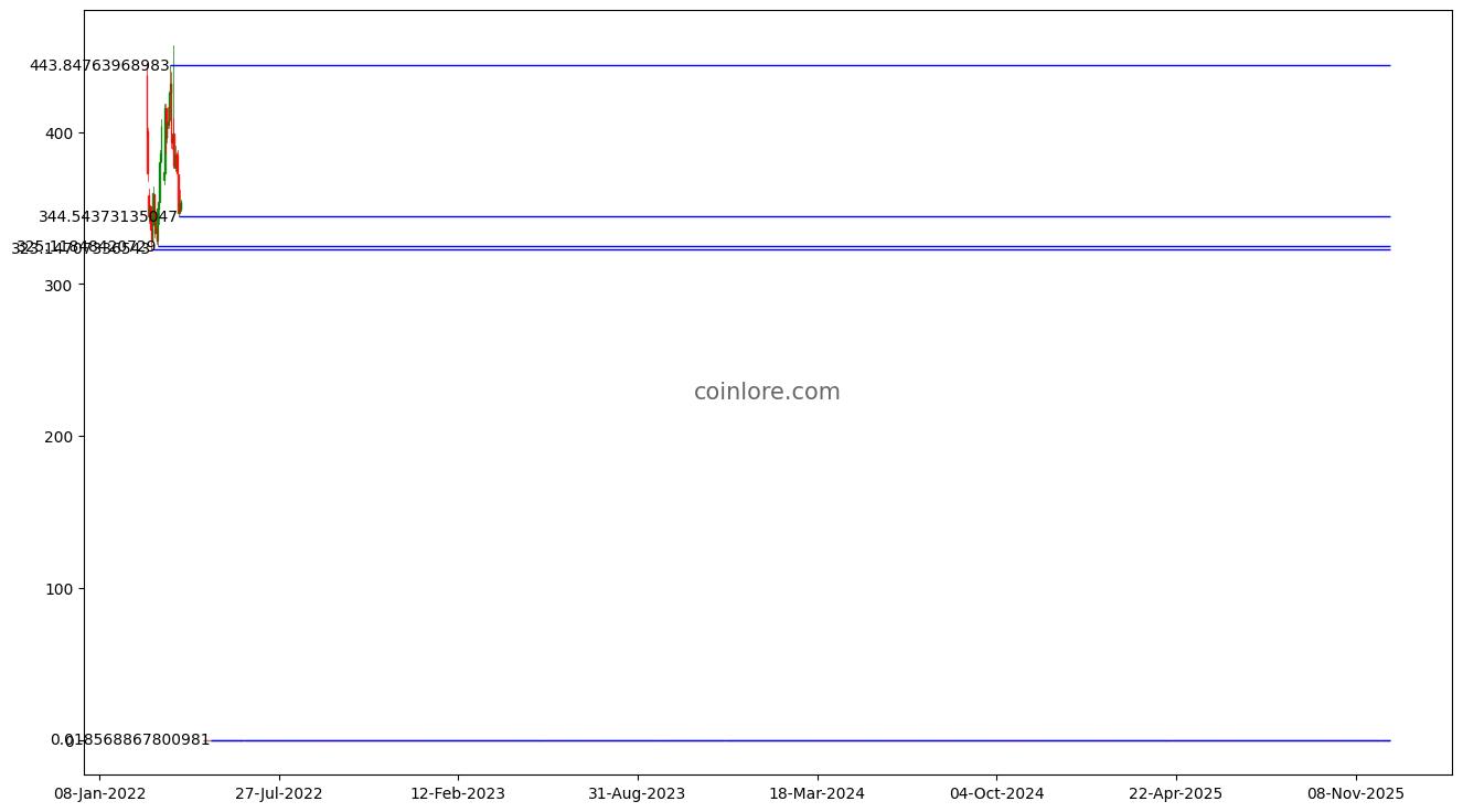 BoringDAO уровни поддержки и сопротивления