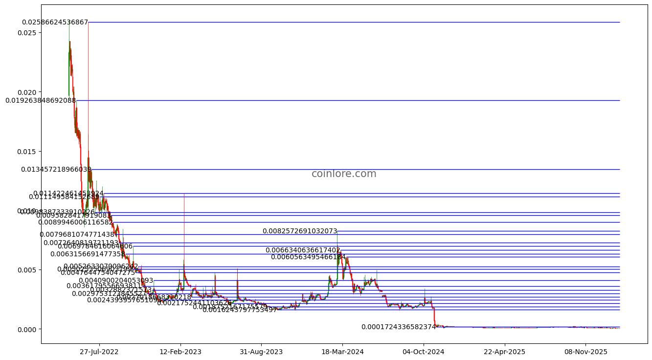 BoringDAO уровни поддержки и сопротивления