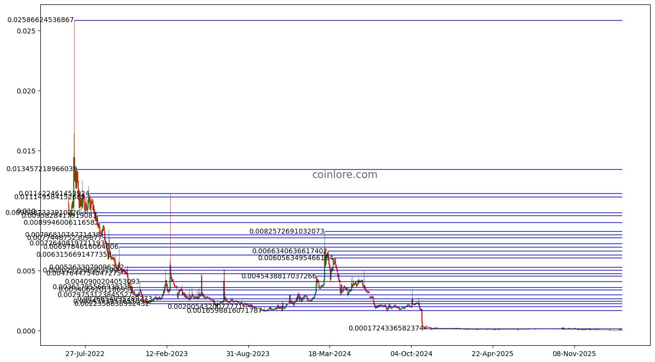 BoringDAO уровни поддержки и сопротивления
