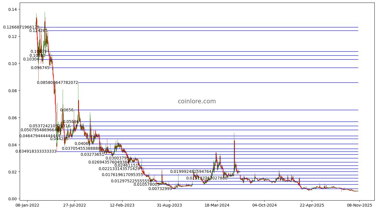 BOSAGORA Support- und Widerstandsniveaus