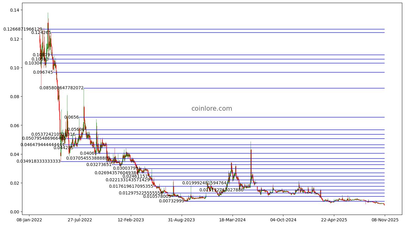 BOSAGORA Support and resistance levels