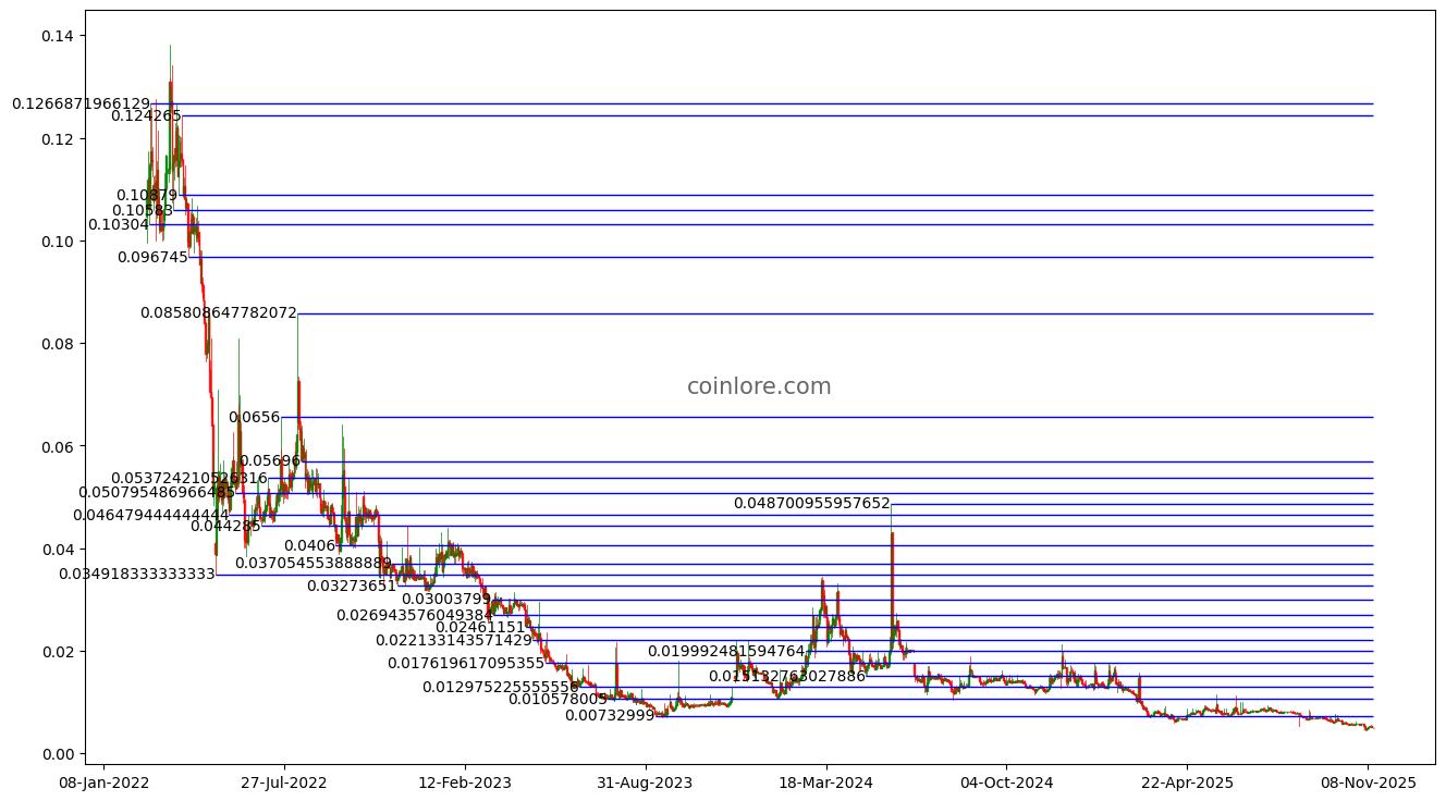 BOSAGORA Support and resistance levels