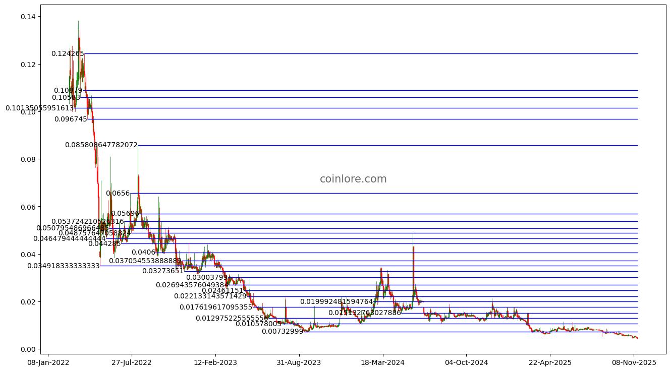 BOSAGORA Support and resistance levels