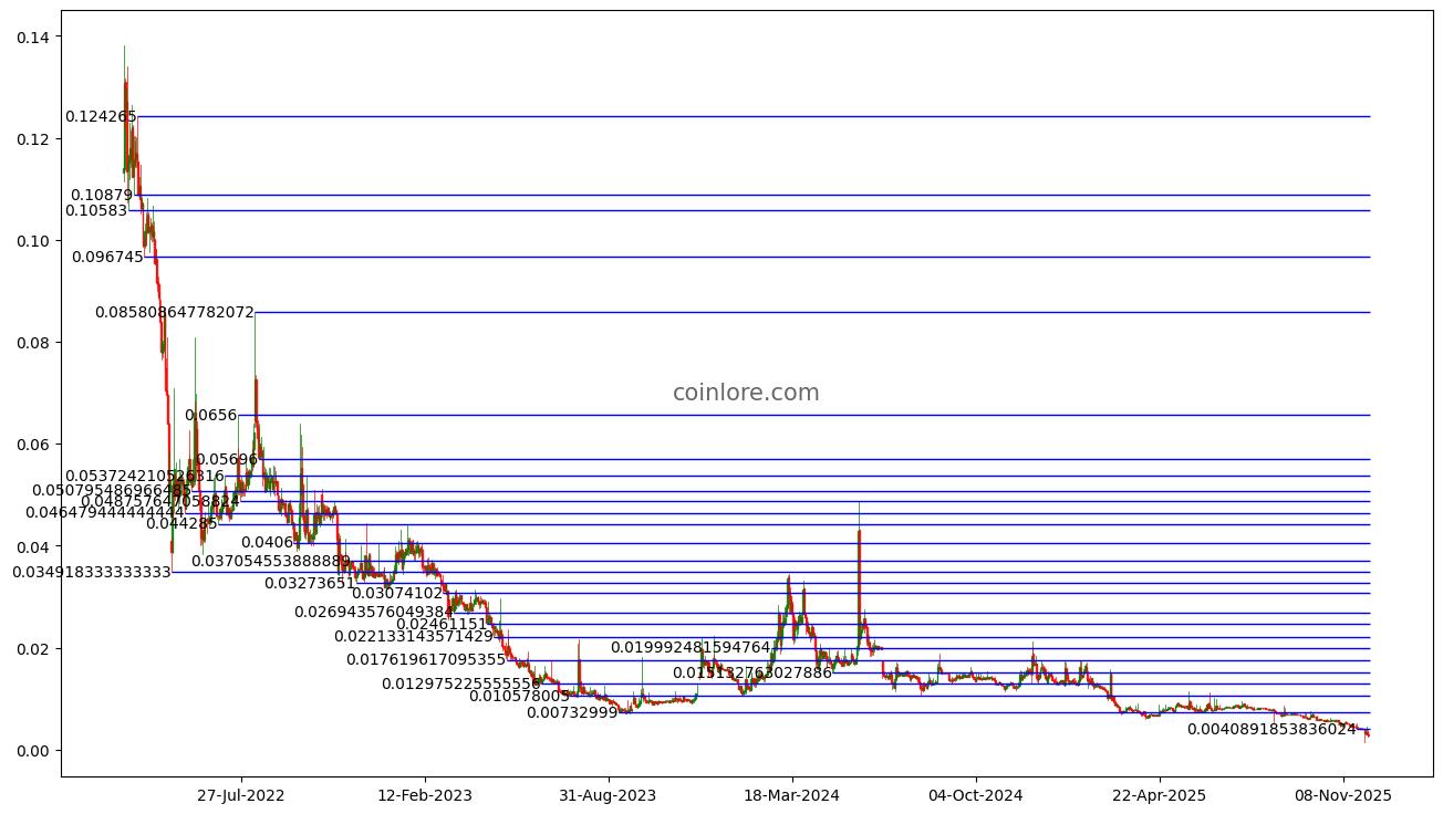 BOSAGORA Support and resistance levels