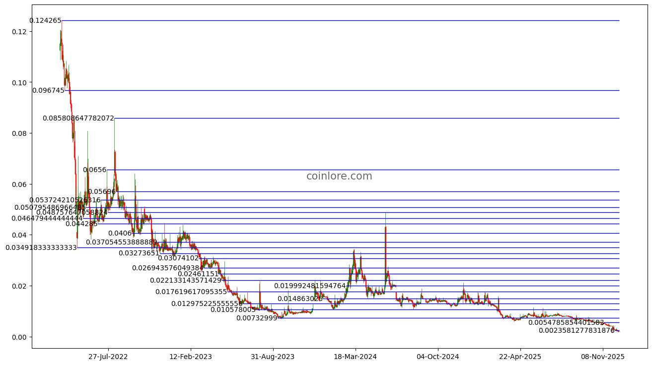 BOSAGORA уровни поддержки и сопротивления