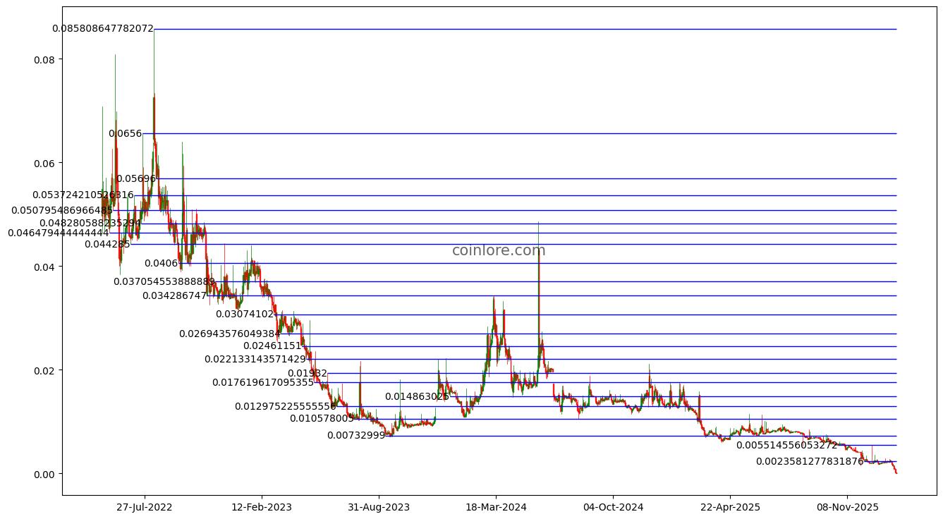 Niveles de soporte y de resistencia de BOSAGORA