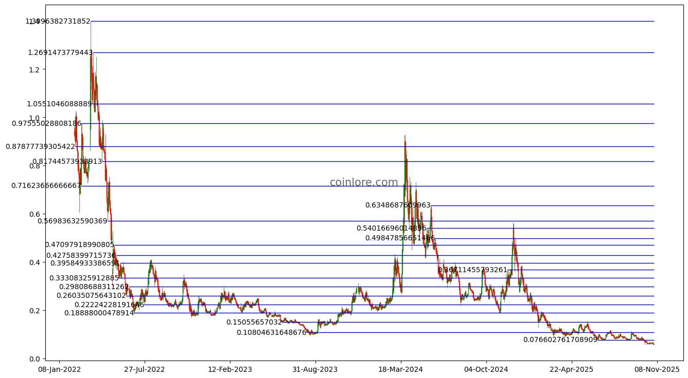 Boson Protocol уровни поддержки и сопротивления