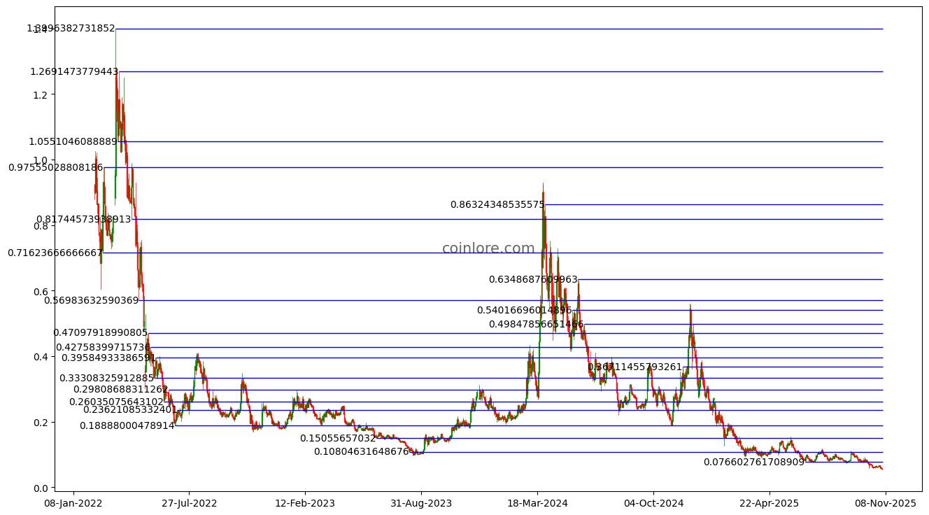 Boson Protocol Support- und Widerstandsniveaus