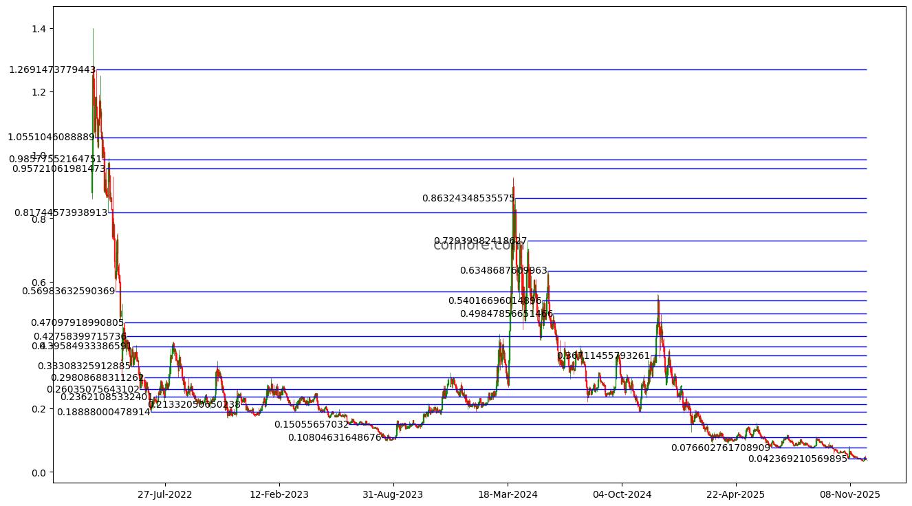 Boson Protocol Support and resistance levels