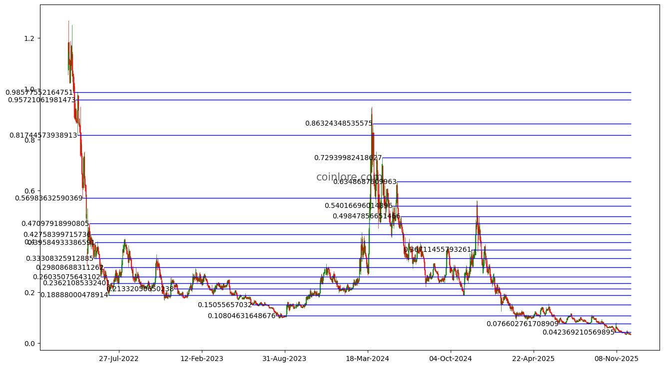 Boson Protocol Support and resistance levels