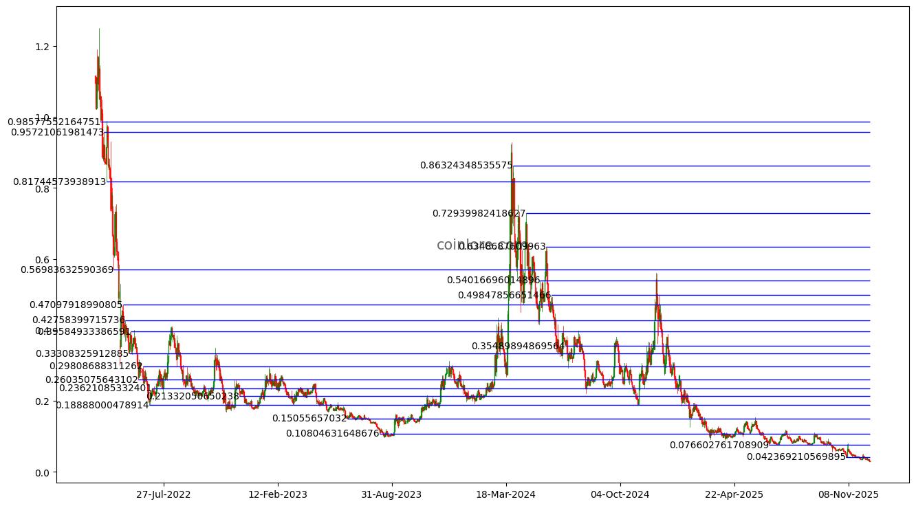 Boson Protocol уровни поддержки и сопротивления