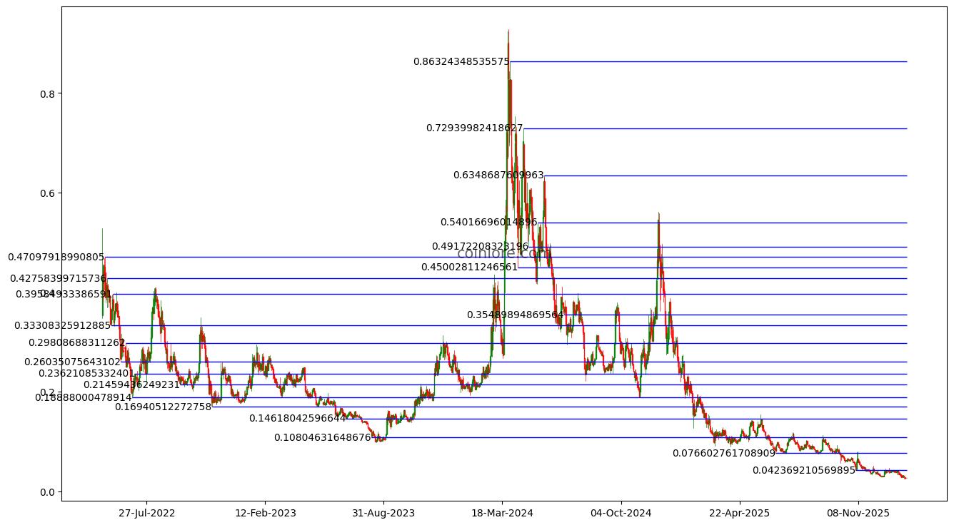 Niveles de soporte y de resistencia de Boson Protocol