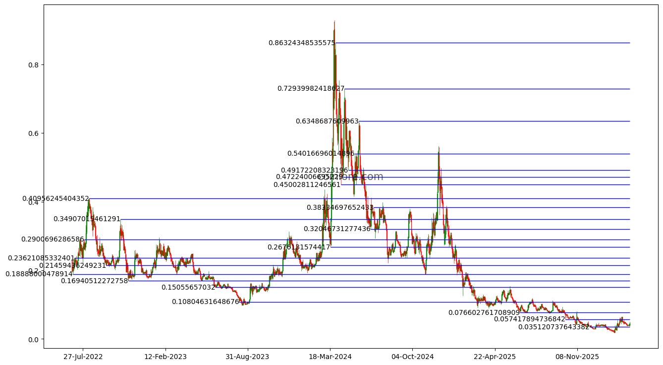 Boson Protocol уровни поддержки и сопротивления