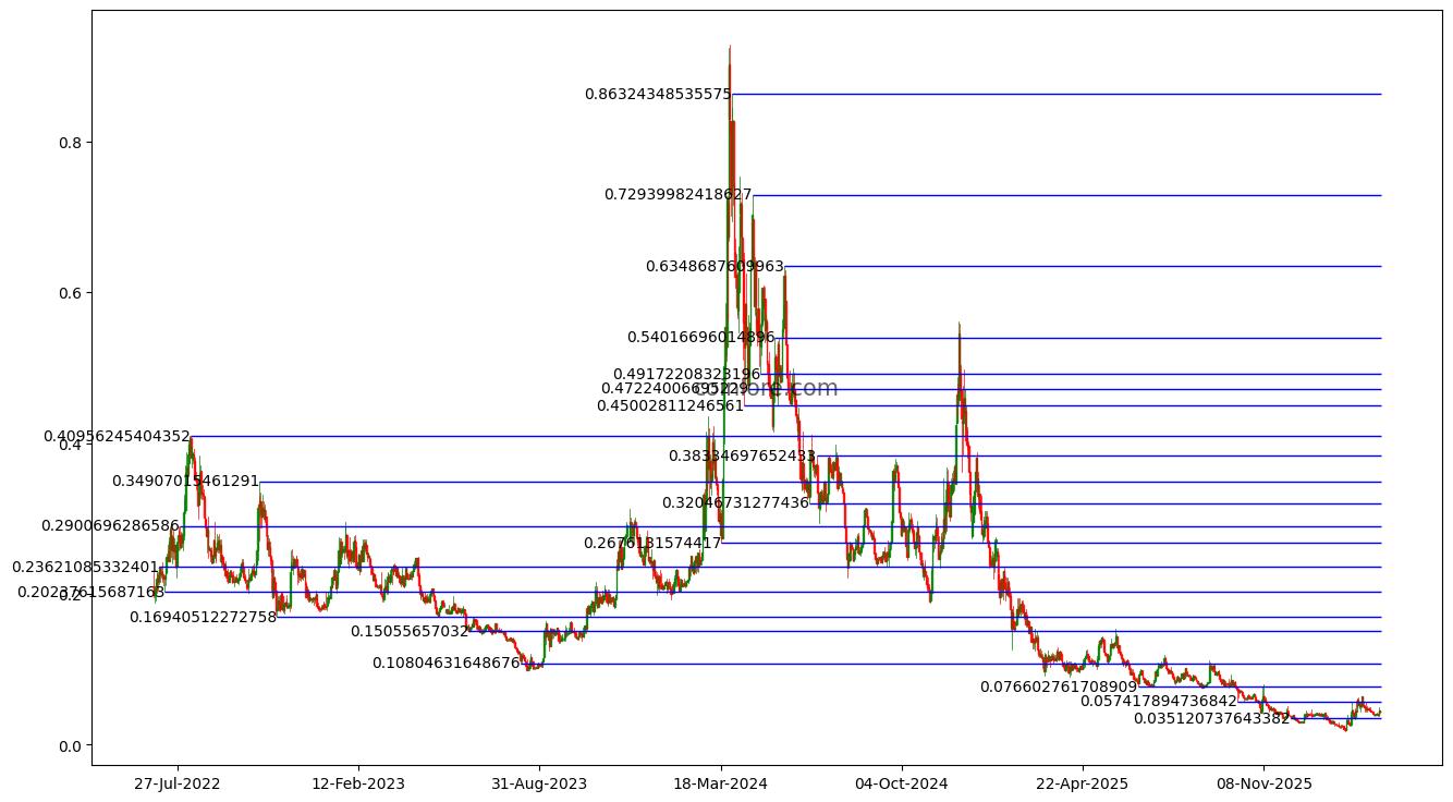 Boson Protocol Destek ve Direnç Seviyeleri