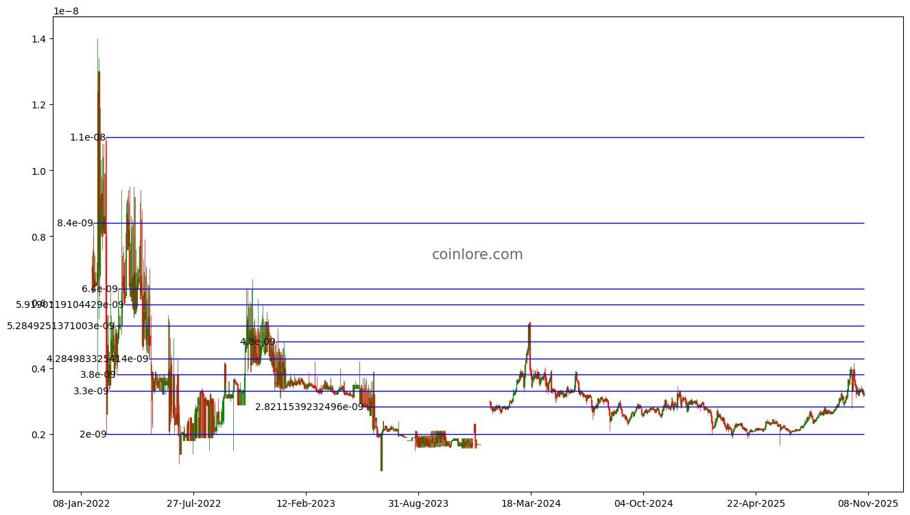 Boss Support and resistance levels