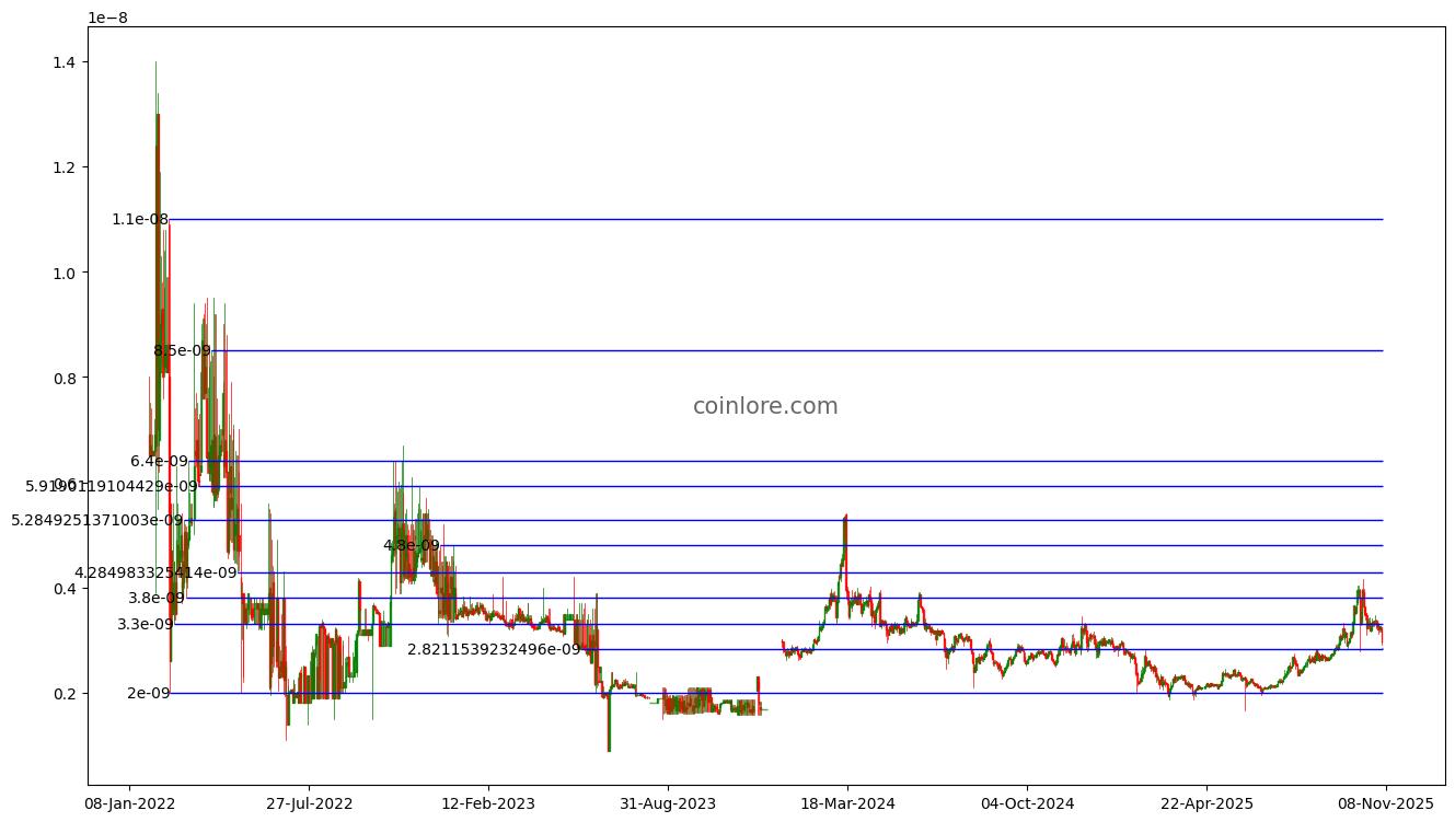 Boss Support and resistance levels