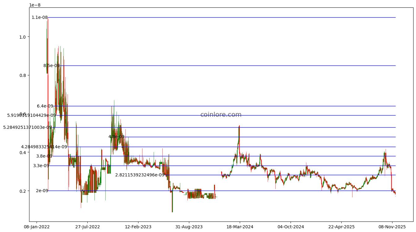 Boss Support and resistance levels