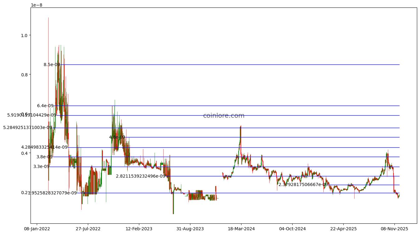 Boss Support and resistance levels