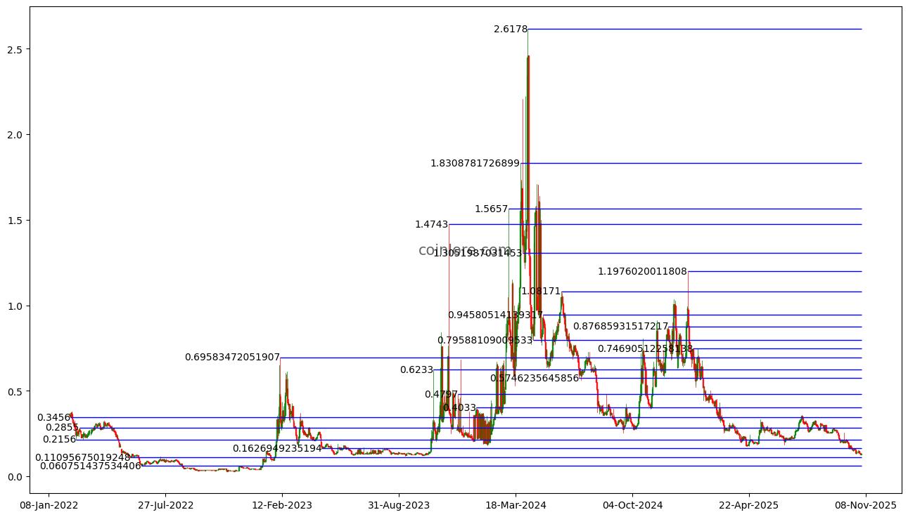 Botto уровни поддержки и сопротивления