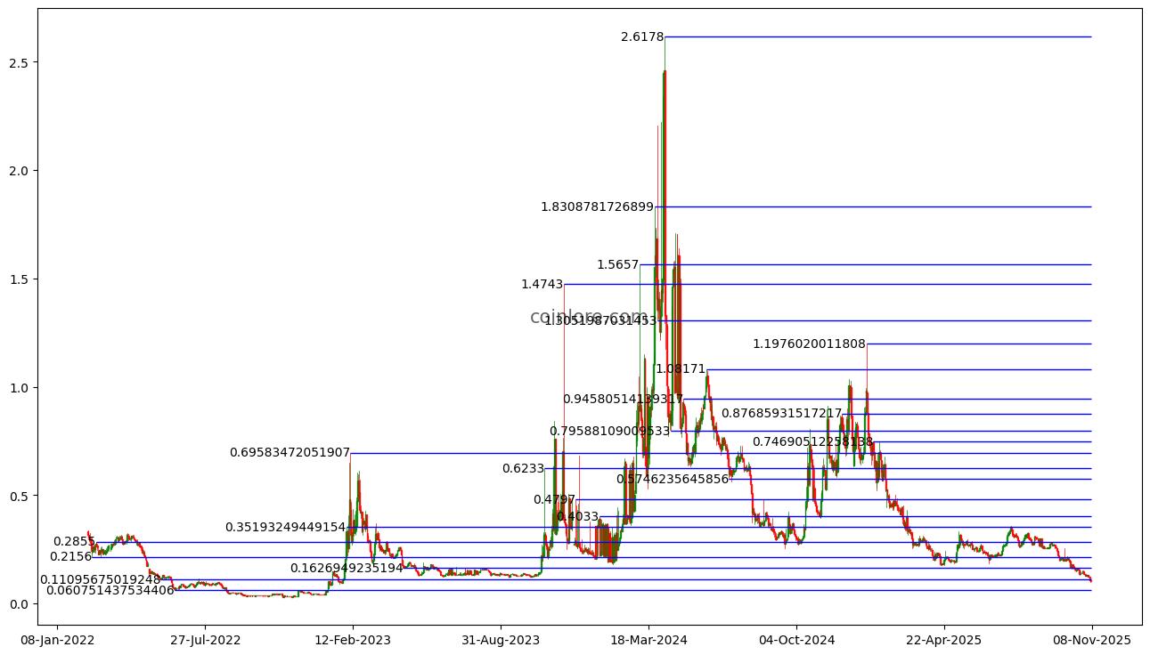 Niveles de soporte y de resistencia de Botto