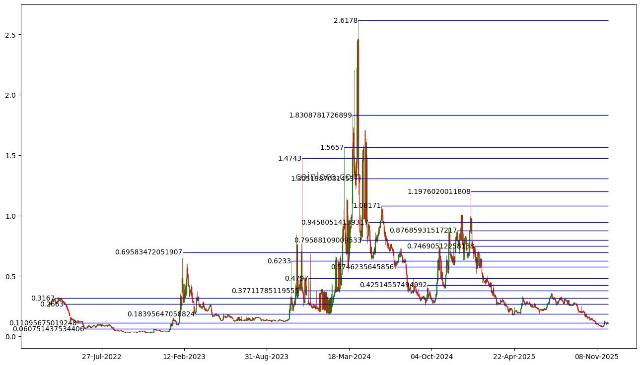 Botto Support and resistance levels