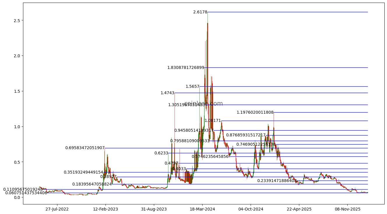 Botto уровни поддержки и сопротивления