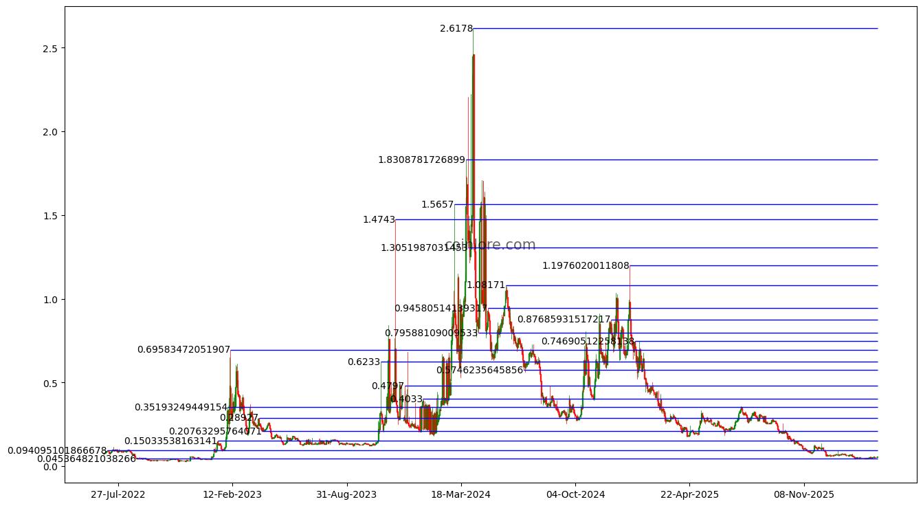 Botto уровни поддержки и сопротивления