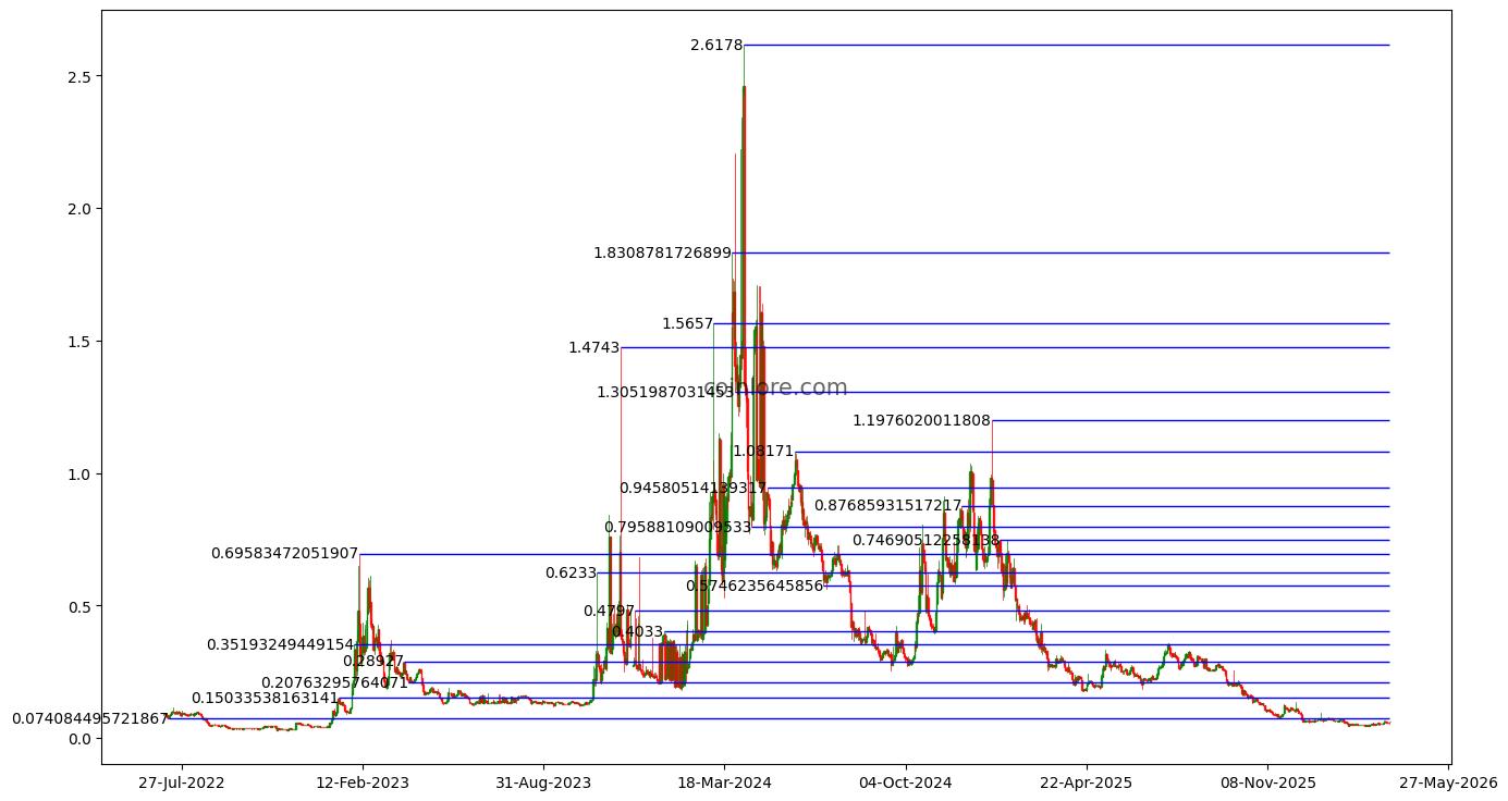 Niveles de soporte y de resistencia de Botto