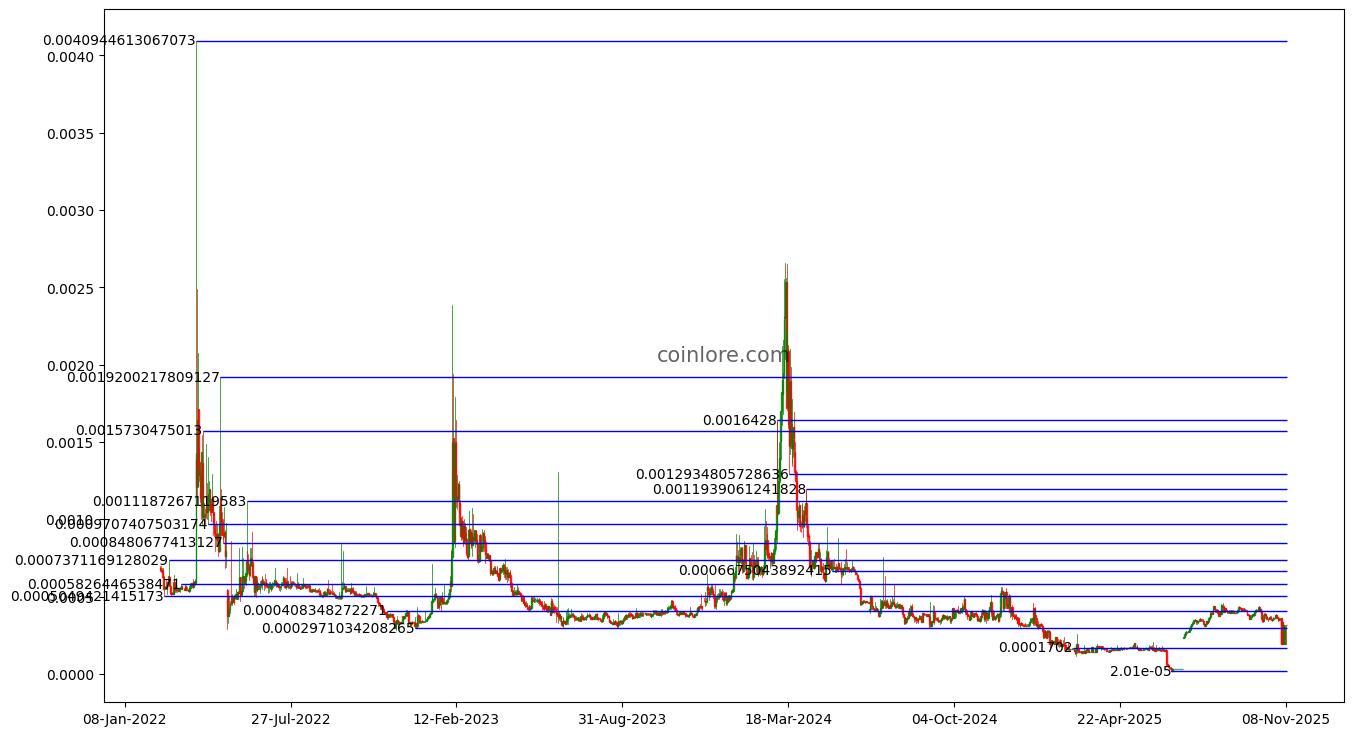 Bottos Support and resistance levels