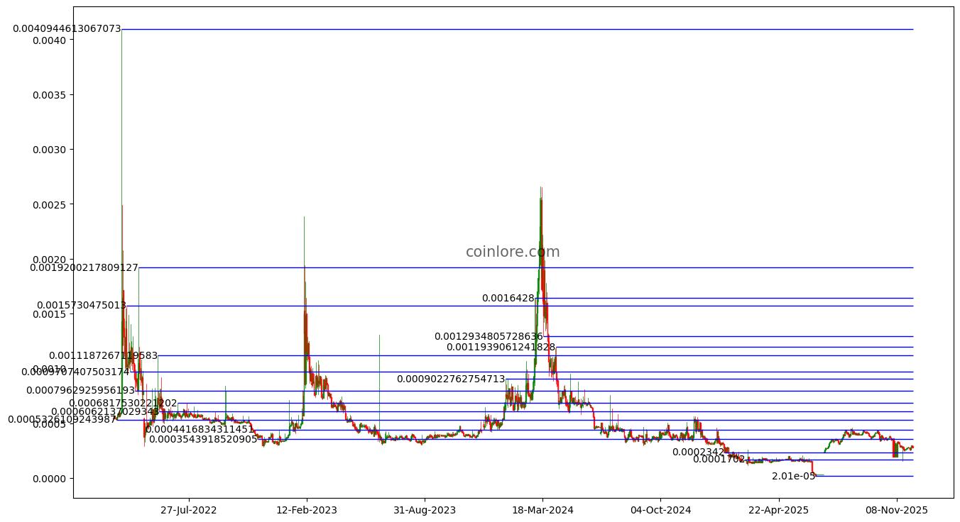 Bottos Support and resistance levels