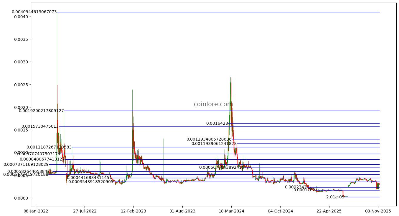 Bottos Support and resistance levels