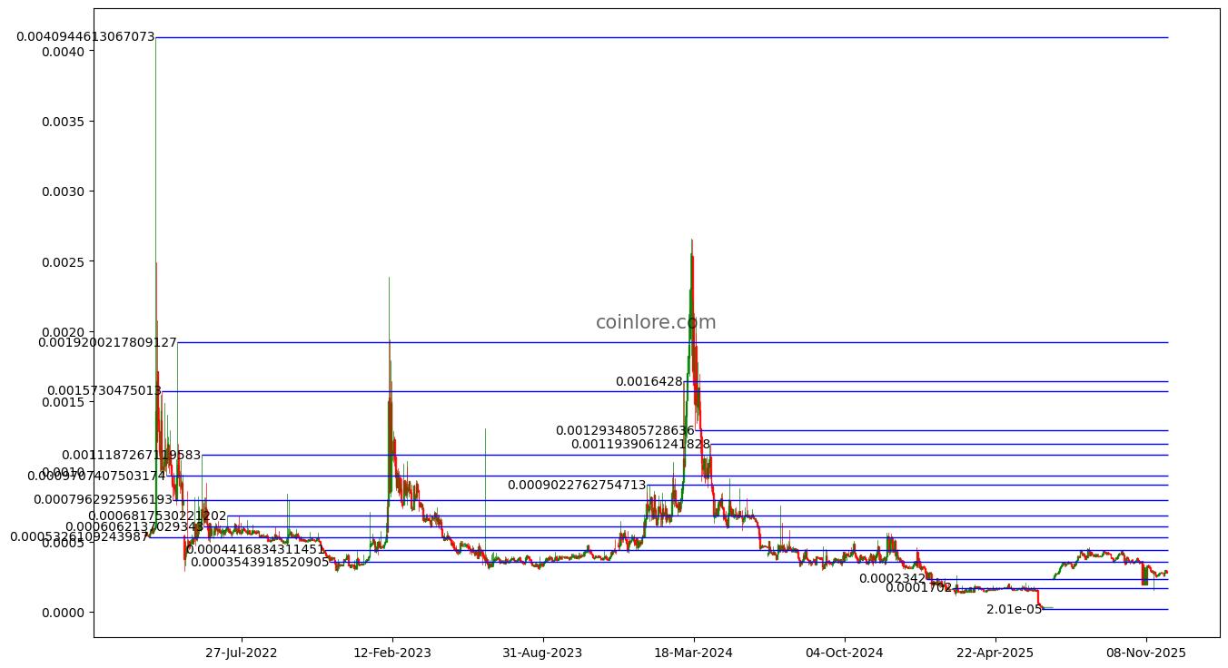 Bottos Support and resistance levels