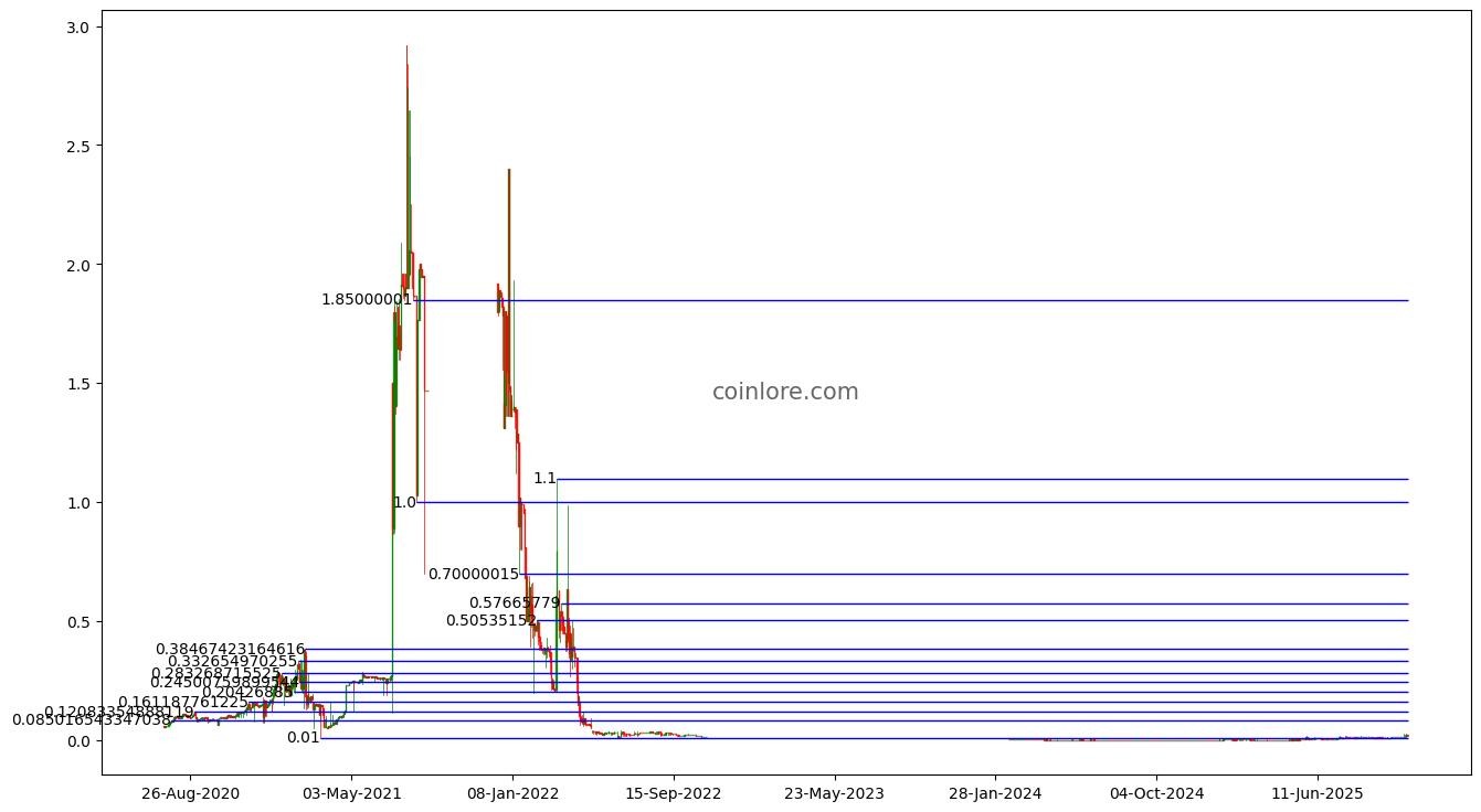 BOTXCOIN Support and resistance levels