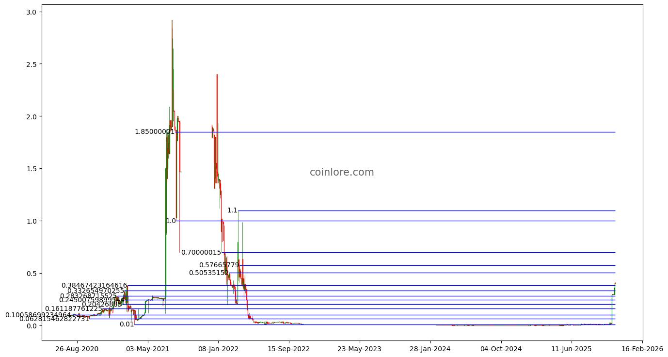 BOTXCOIN Support and resistance levels
