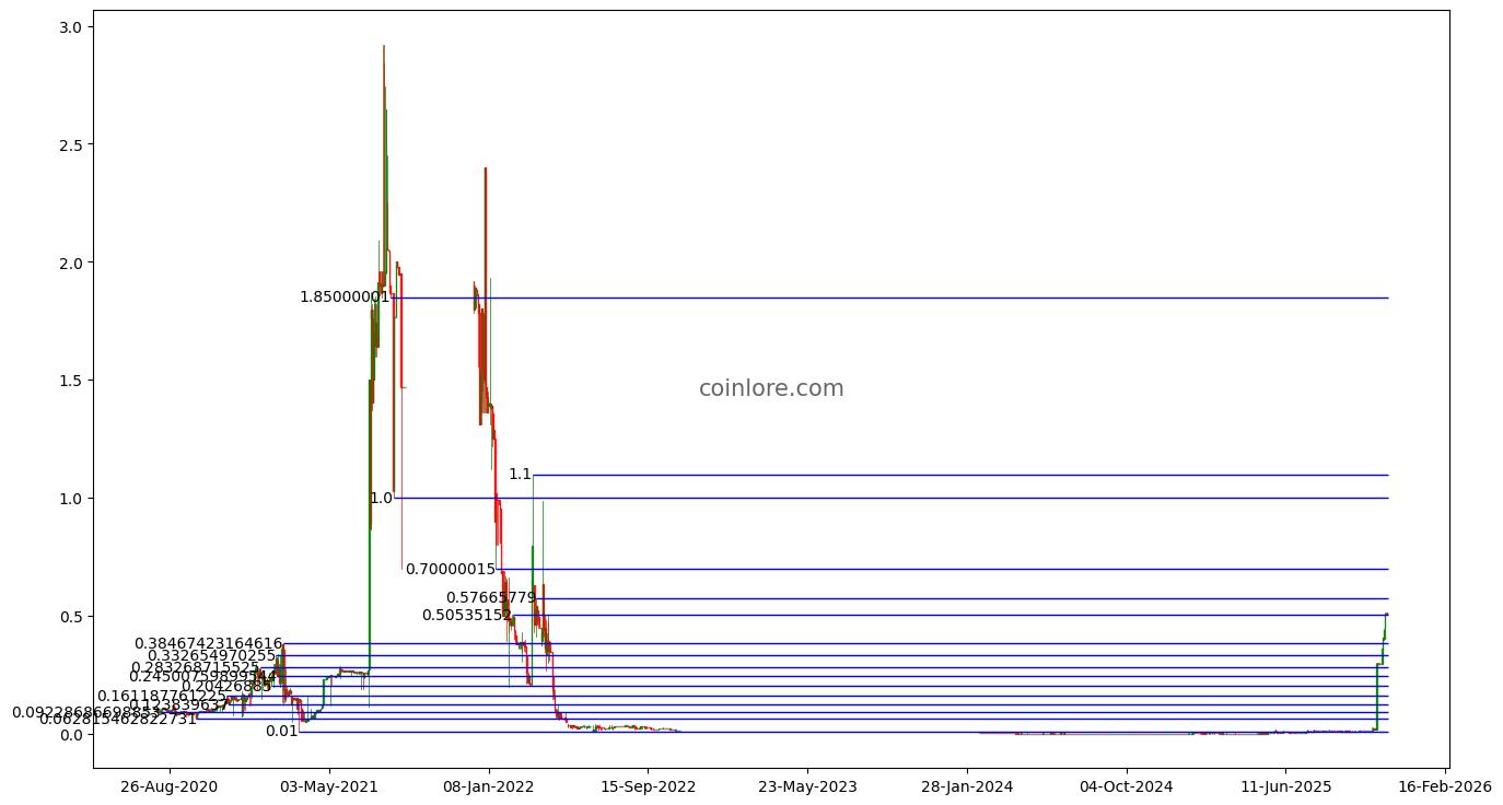 BOTXCOIN Support and resistance levels