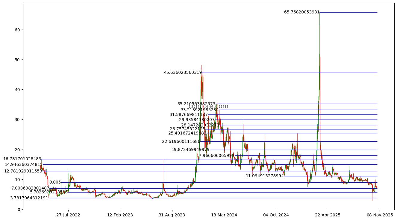 Bounce Support- und Widerstandsniveaus