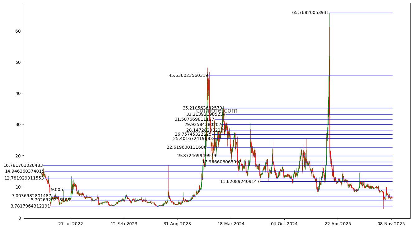 Bounce Support and resistance levels