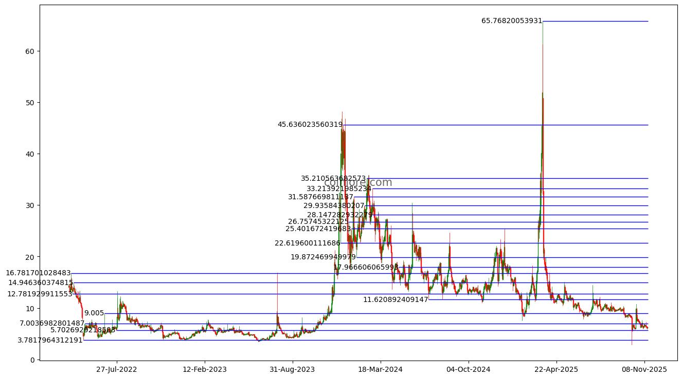 Bounce Support and resistance levels