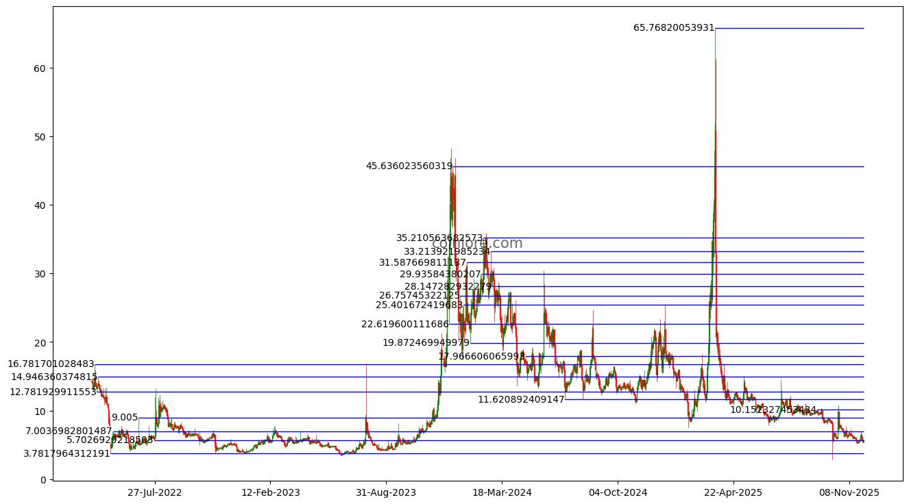 Bounce Support and resistance levels