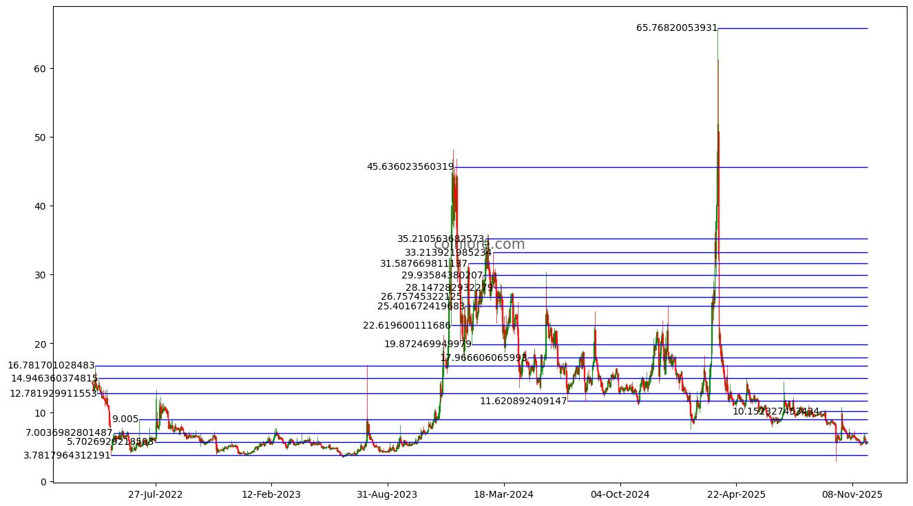 Bounce Support and resistance levels