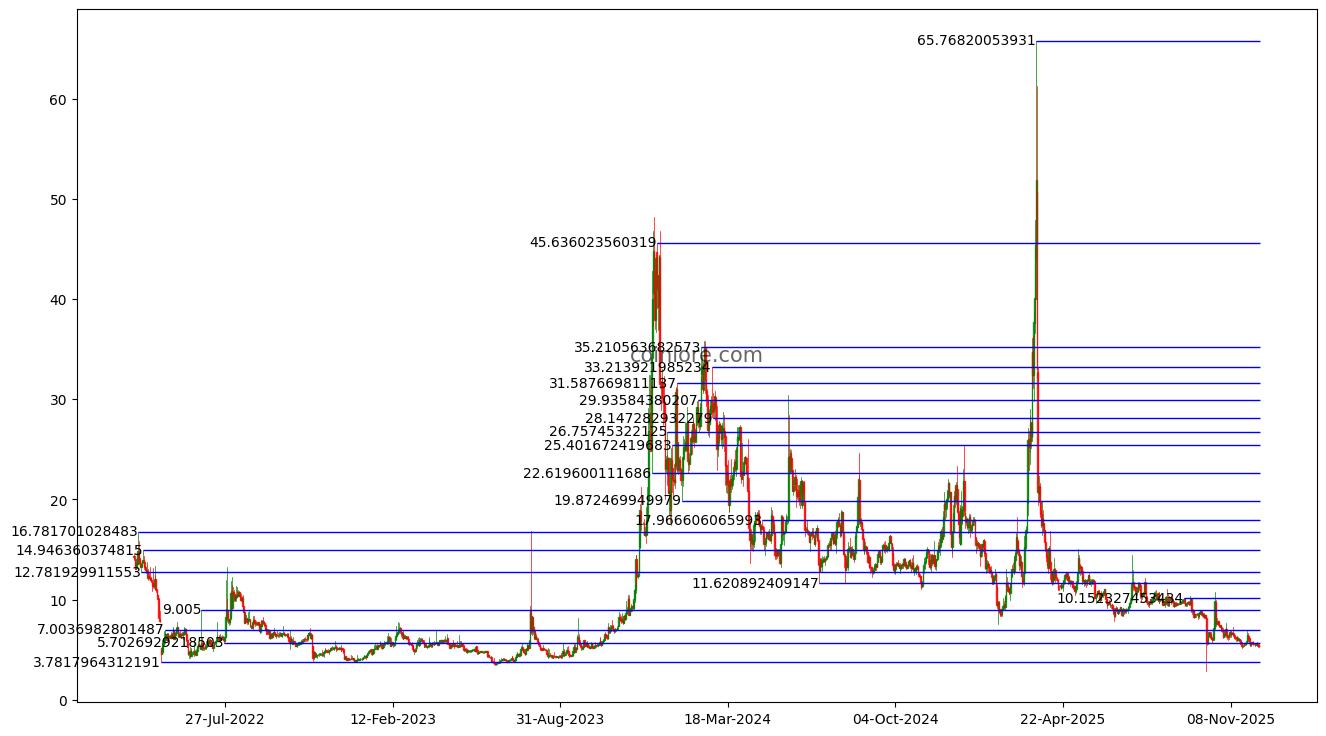 Bounce Support- und Widerstandsniveaus