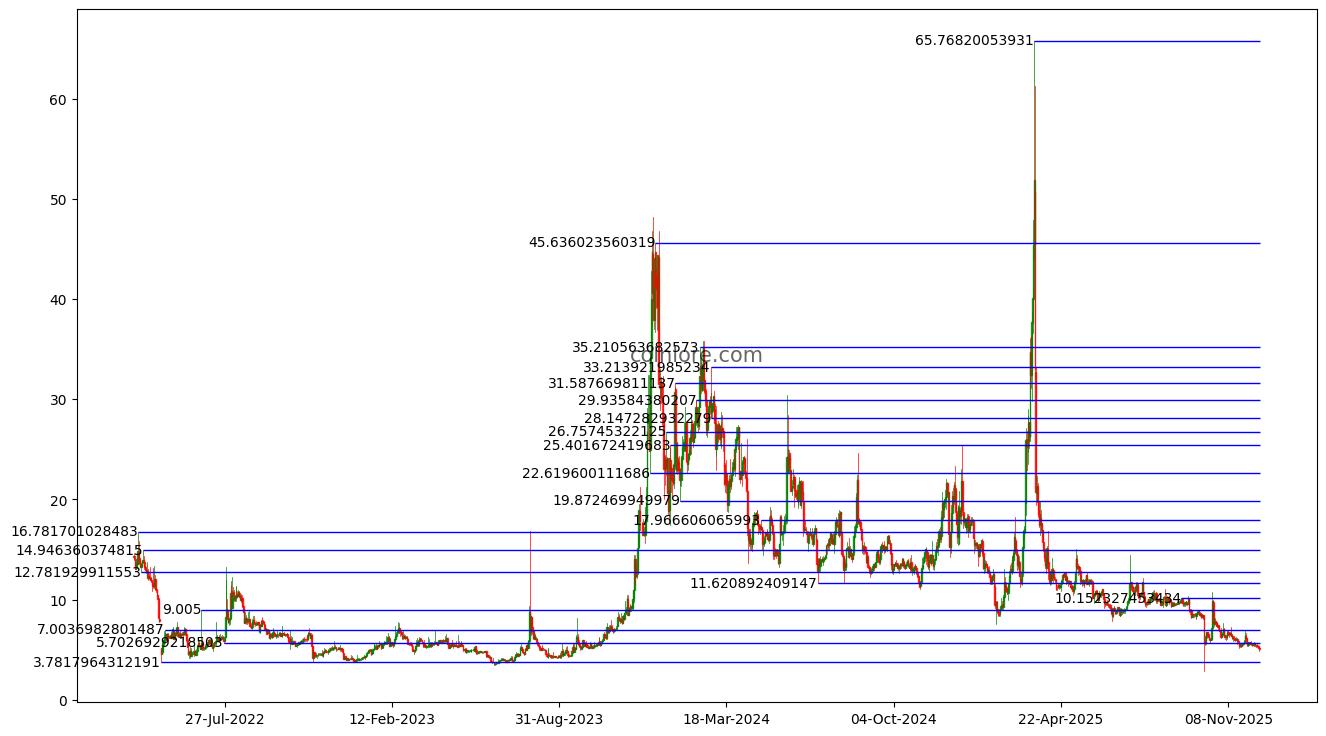 Bounce Destek ve Direnç Seviyeleri