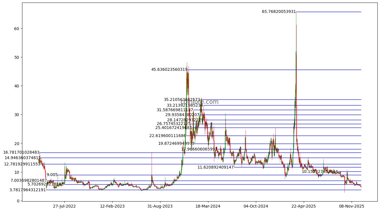 Niveles de soporte y de resistencia de Bounce
