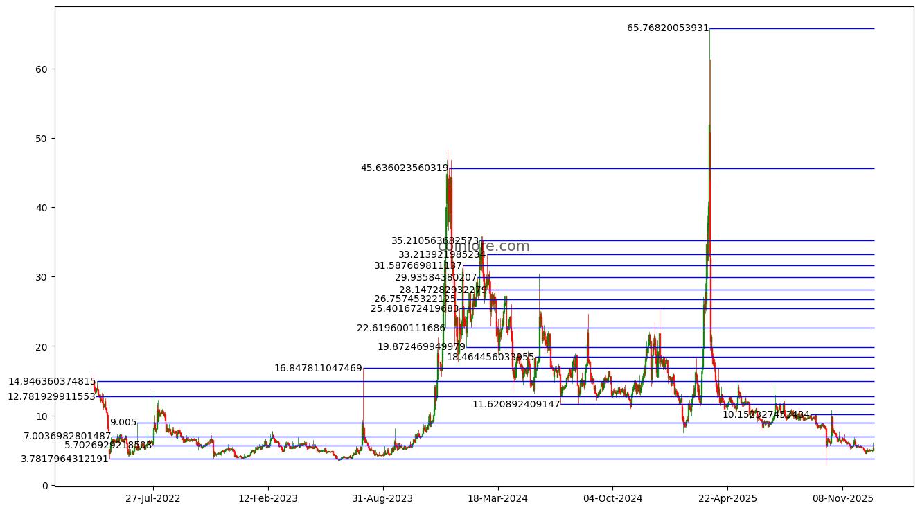 Bounce уровни поддержки и сопротивления