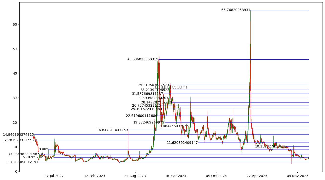 Bounce уровни поддержки и сопротивления