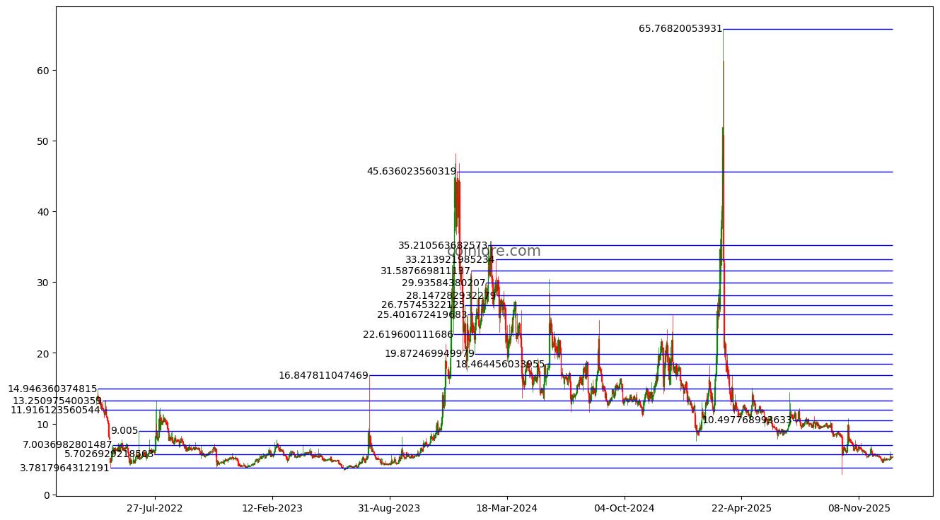 Bounce уровни поддержки и сопротивления