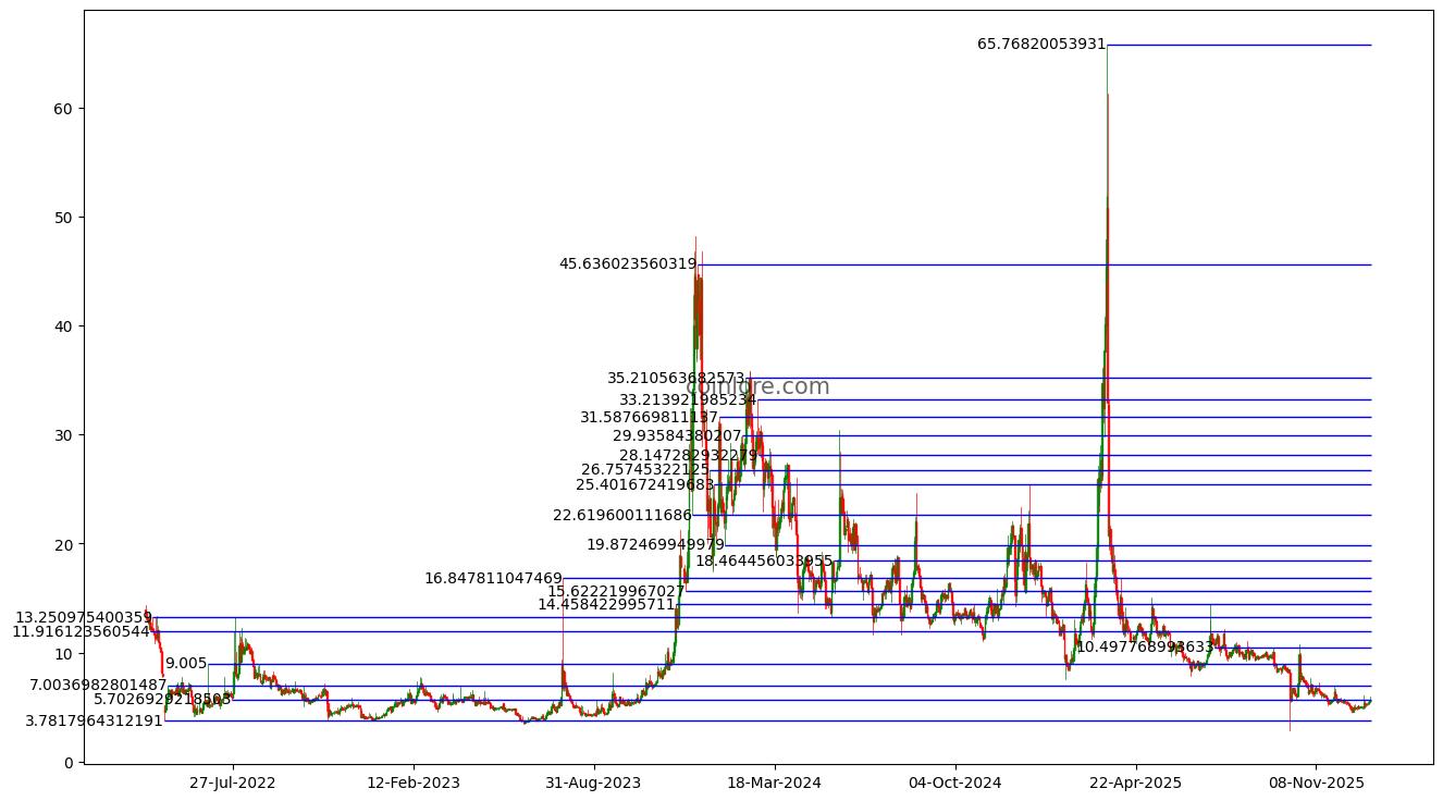 Bounce уровни поддержки и сопротивления